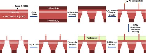 Process Flow Of The Fabrication Of Sio2 Nanotubes On Soi Substrate From