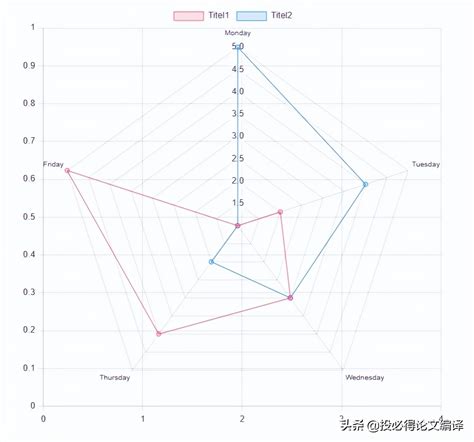 不需要excel就可以根据表格数据，生成动态交互图表 正数办公