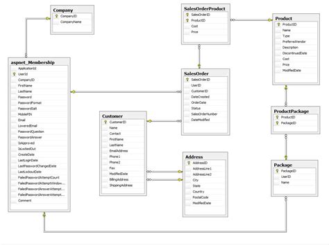 Mvc Add Columns In Membership Provider Table Stack Overflow