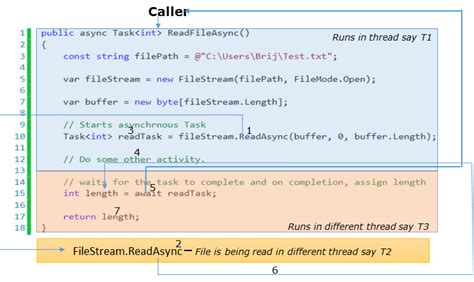 Asynchronous Programming With Async And Await Explained Code Wala