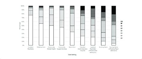 Percentage Distribution Of Cognitive Performance Scale Scores Across Download Scientific