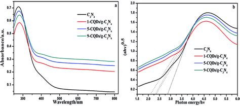 A UV Vis Diffuse Reflectance Spectra Of G C3N4 And The CQD G C3N4