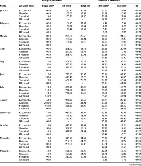 Variogram Parameters And Fitting Performance Of Fitted Variogram Download Table