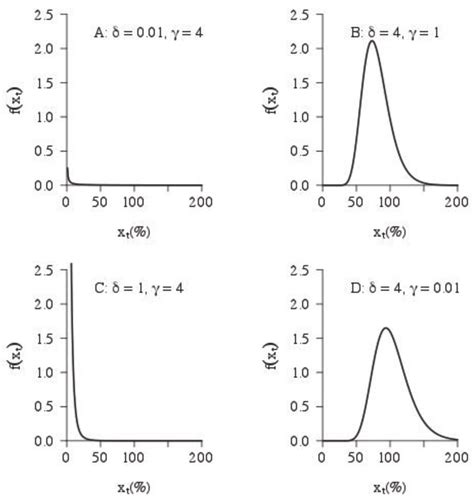 Density Function For And Different Parameter Values Download Scientific Diagram