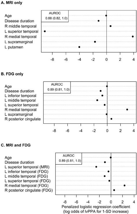 Estimated Coefficients From Multivariable Penalized Logistic Regression Download Scientific