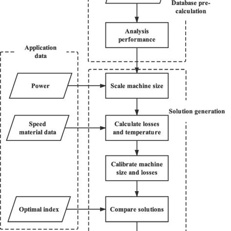 Flow Chart Of The Summary Of The Srm Design Process Download Scientific Diagram