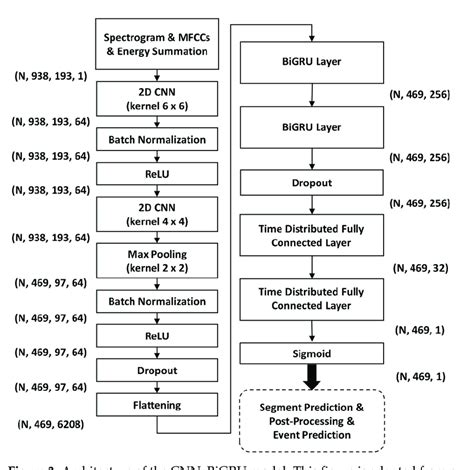 Architecture Of The Cnn Bigru Model This Figure Is Adapted From Our Download Scientific