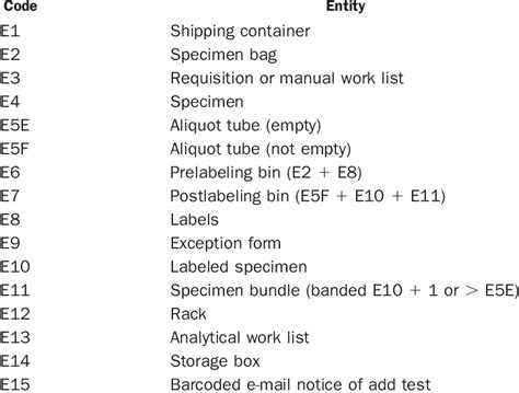 Entity Codes For The Various Entities In Fig 1 Download Table