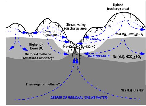Conceptual Hydrogeochemical Model For Occurrence Of Fresh To Saline Download Scientific Diagram