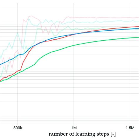 Graph Showing The Cumulative Value Of The Reward Function Achieved