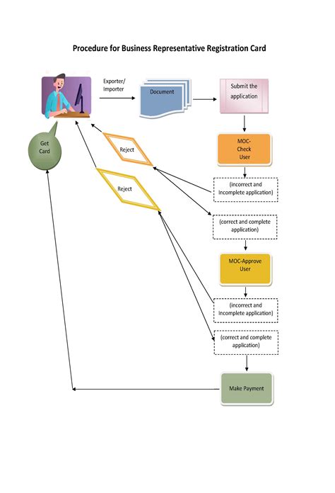 လုပ်ငန်းရှင် ကိုယ်စားလှယ် မှတ်ပုံတင်ကဒ် လျှောက်ထားသည့်လုပ်ငန်းစဉ် လုပ်ထုံးလုပ်နည်း Myanmar