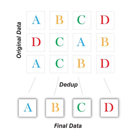 Deduplication Services