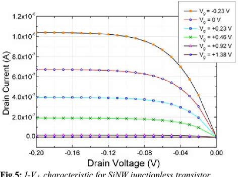 Figure 4 From Atomic Scale Simulation Of A Junctionless Silicon