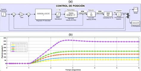 Control De Posición A Diagrama De Bloques En Matlab Simulink ® B