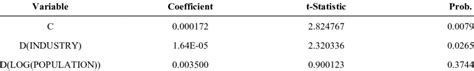 Estimation Result Of Short Run Model Download Scientific Diagram