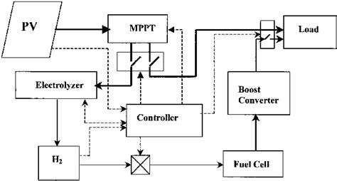 Isolated Hybrid Pv Fc Generation System Download Scientific Diagram