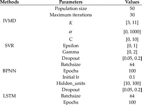 Parameters Of All Related Methods Download Scientific Diagram