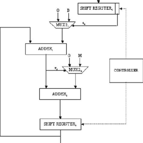 Architecture Of The Montgomery Multiplier 5 Download Scientific Diagram