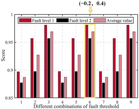 Sensor Fault Diagnosis Isolation And Accommodation For Heating