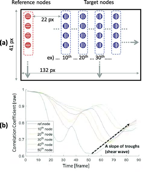 A A Grid Of Reference And Target Nodes B Example Correlation