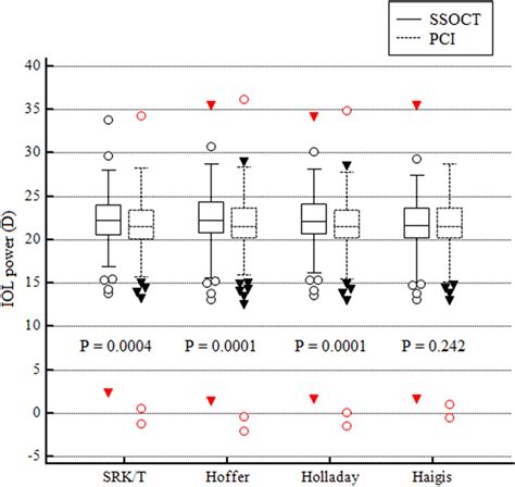 Comparison Of Intraocular Lens Iol Power Computed With Four Download Scientific Diagram