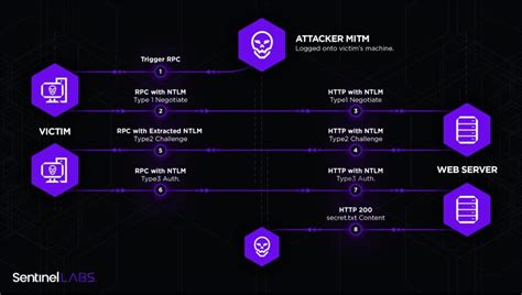 Relaying Potatoes Another Unexpected Privilege Escalation Vulnerability In Windows Rpc Protocol