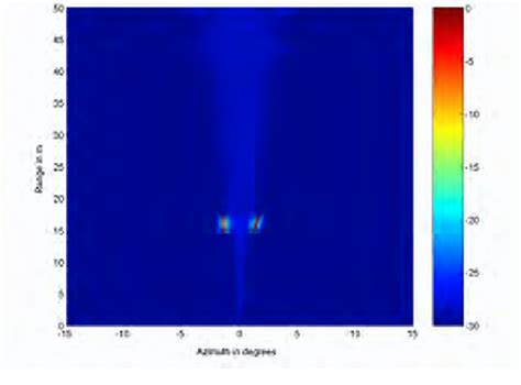 Figure 1 From Evaluation Of Beam Forming Algorithms For Automotive Ofdm Signal Based Radar