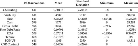 Summary Statistics This Table Presents The Summary Statistics Of The
