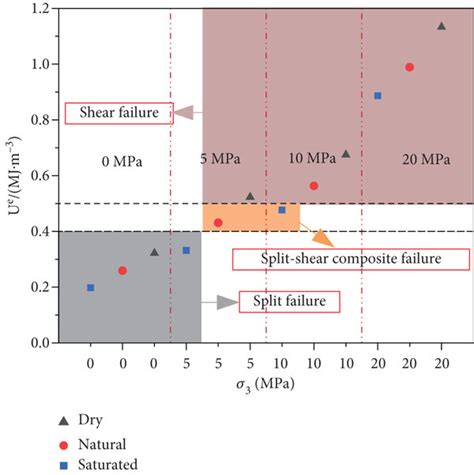 Relationship Between Rock Failure Modes And Energy Storage Limitation Download Scientific Diagram