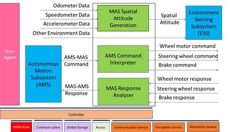 Visiting Mpai Standards Connected Autonomous Vehicles Mpai Cav