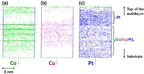 Apt Elemental Maps Showing The Spatial Distribution Of Co Cu And Pt