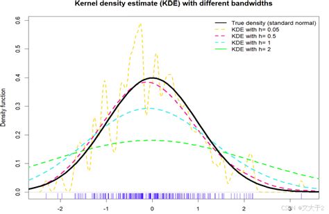 核密度估计——从直方图到核密度（核函数）估计 带宽选择 技术栈