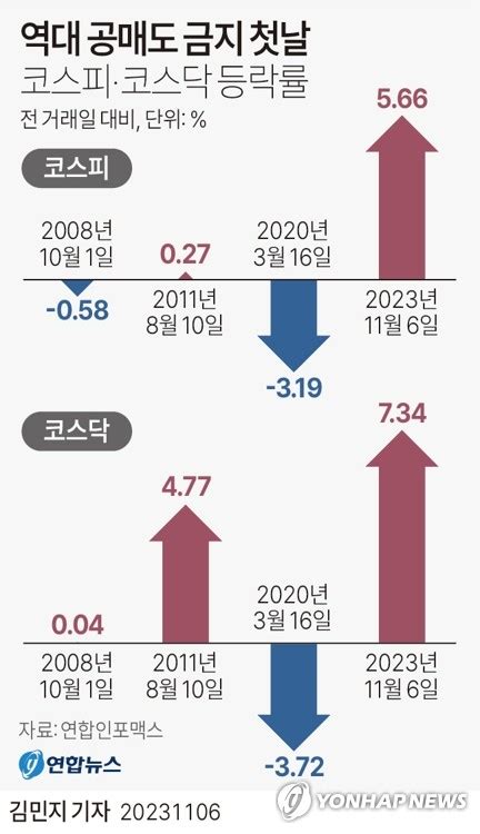 그래픽 역대 공매도 금지 첫날 코스피·코스닥 등락률 연합뉴스