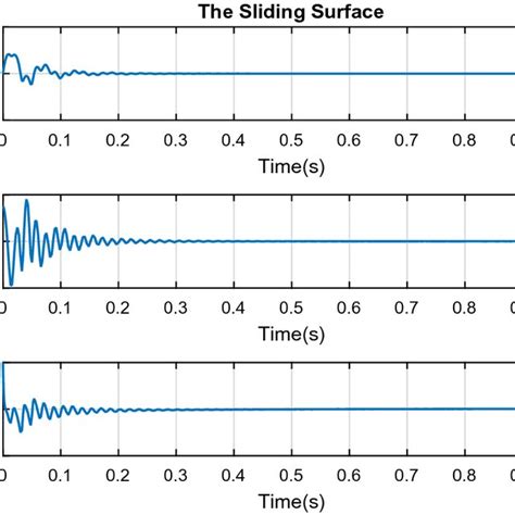 Sliding Surfaces Without Using The Chattering Avoidance Idea Download Scientific Diagram