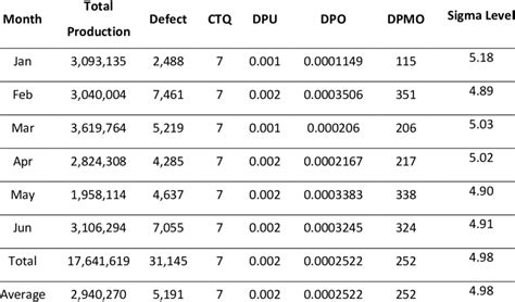 Calculation Results Of Dpmo And Sigma Level After Improvement Download Scientific Diagram