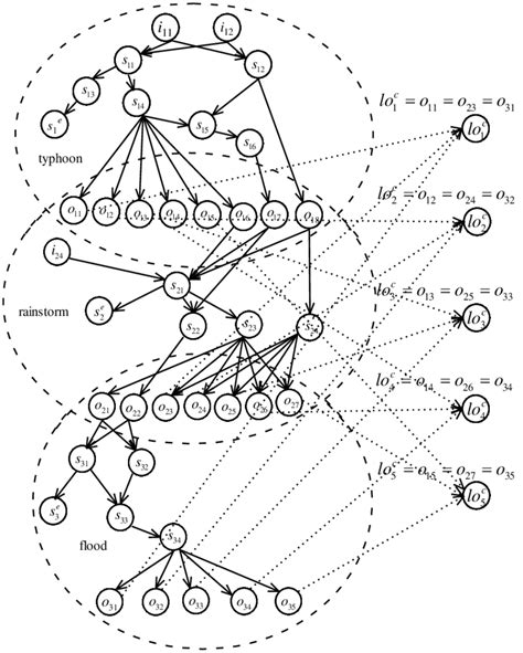 Structure Of The Typhoon Rainstorm Flood Cascading Event Bayesian Network Download Scientific