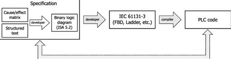 PLC Development Process Download Scientific Diagram