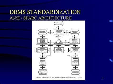 Distributed Dbms Architecture Dbms Standardization Based On Components