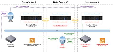 3 copies architecture on veeam vbr v12 victor virtualization