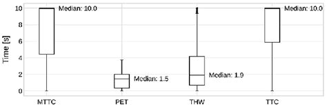 Time Based Metrics Calculation Boxplot With Varying Threshold Values