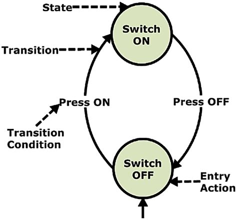 State Machine Diagram Download Scientific Diagram