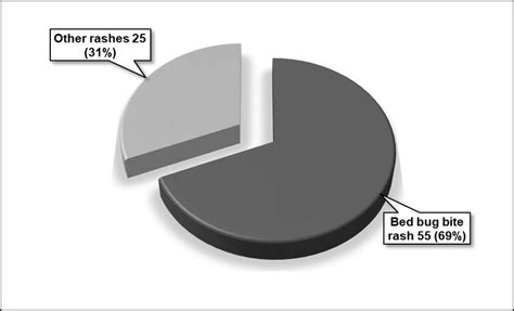 Distribution Of Studied Athletes According To The Cause Of The Rash Distribution Of Studied Athletes According To The Cause Of The Rash