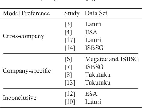 Table 1 From Building Software Cost Estimation Models Using Homogenous