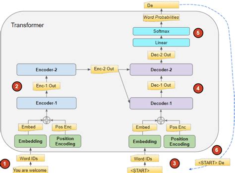 手把手教你用pytorch代码实现transformer模型（超详细的代码解读）白马金羁侠少年的博客 Csdn博客pytorch实现