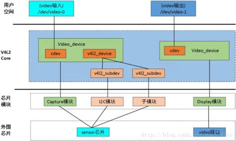 嵌入式linux驱动笔记十七 详解v4l2框架uvc驱动 Csdn博客 嵌入式linux驱动笔记十七 详解v4l2框架uvc驱动 Csdn博客