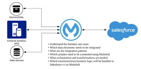 The Ultimate Guide To Mulesoft Integration Best Practices