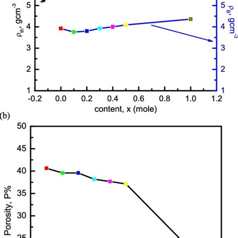 A Comparison Between The Variation Of X Ray Density ρ X And Bulk