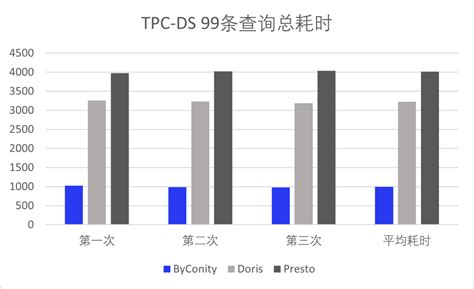 Byconity与主流开源olap引擎（clickhouse、doris、presto）性能对比分析 知乎