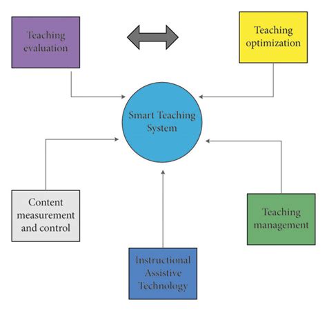 The Construction Process Of Todays Smart Teaching System Download Scientific Diagram