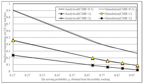 Mobility Management Scheme With Mobility Prediction In Wireless Communication Networks